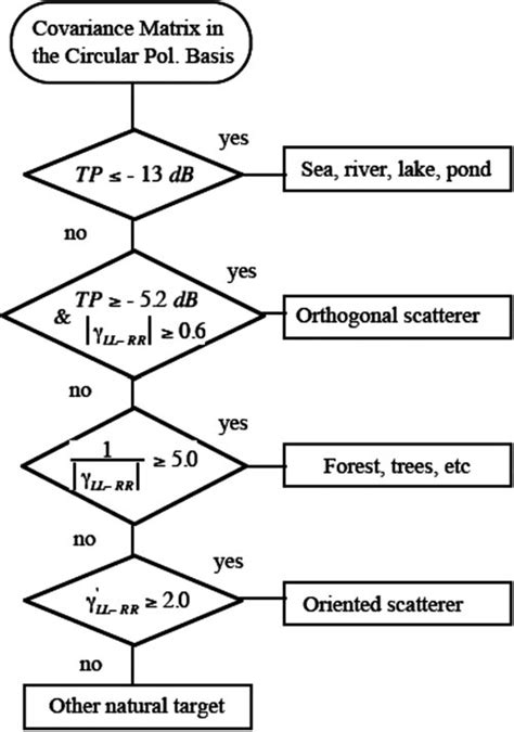 7 Classification Algorithm Download Scientific Diagram