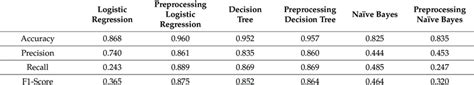 Logistic Regression Decision Tree and Naïve Bayes preprocessing the Download Scientific