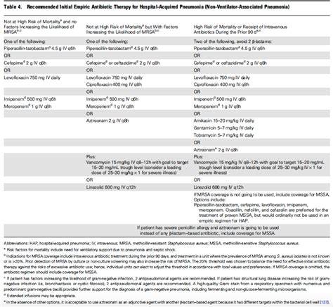 Hcap Is Out New Idsa Guidelines For Hap And Vap — Journalfeed