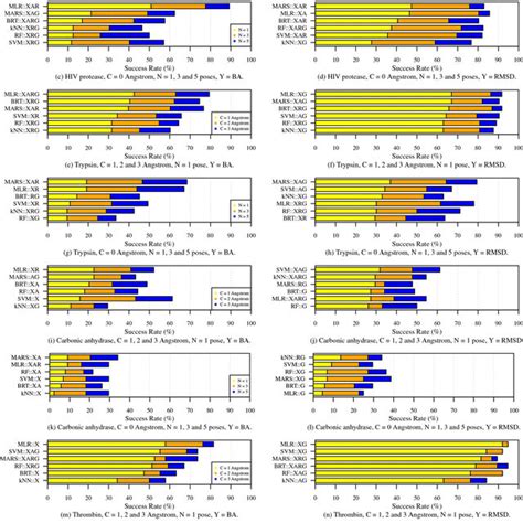 Dependence Of Docking Accuracy Of Ml Scoring Models On Training Set