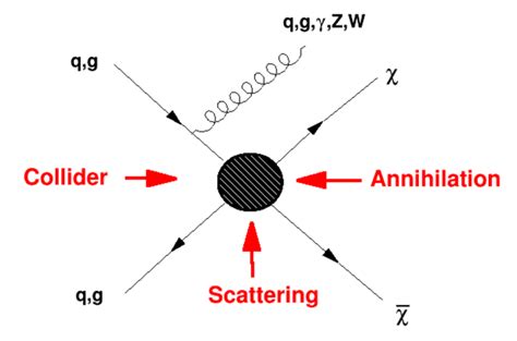 A Schematic View Of The Simplified Model Of Wimp Hadron Interaction
