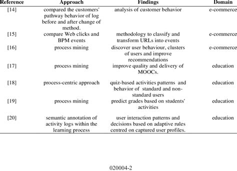 Comparison Of Different Process Mining Approach In Variety Of Domains Download Scientific Diagram