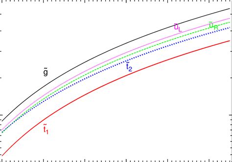 Squark And Gluino Masses As A Function Of M 1 2 Within The Range