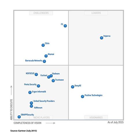 Securesphere Web Application Firewall Waf Real Time Protection Against Web Attacks