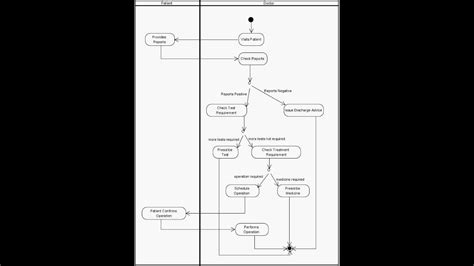 Hospital Management System Activity Diagram Diagram Activity