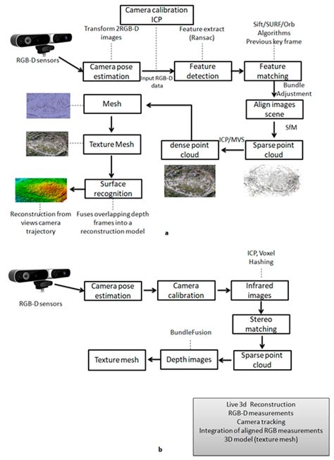 Digital Free Full Text On 3d Reconstruction Using Rgb D Cameras