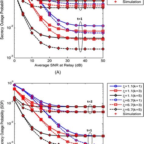 the impact of relay selection on the secrecy performance o under