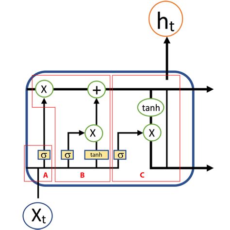 Long Short Term Neural Network Architecture Download Scientific Diagram