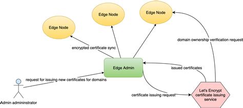 在 openresty edge 中通过 let s encrypt 签发免费 ssl 证书 openresty 官方博客