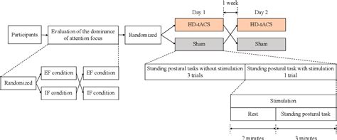 Figure 1 From Effects Of θ High Definition Transcranial Alternating