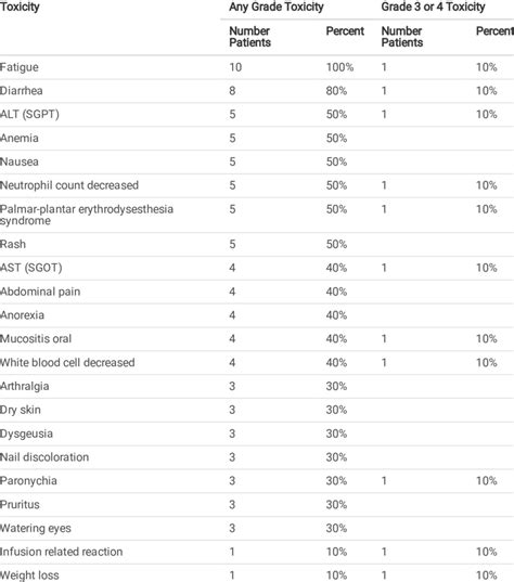 Most Common Treatment Related Toxicities Download Scientific Diagram