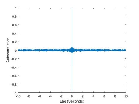 Removing Bounded Noise From An Audio Signal Signal Processing Stack