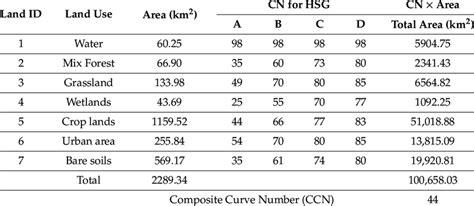 The List Modified Curve Number Cn For The Crgb Download Scientific