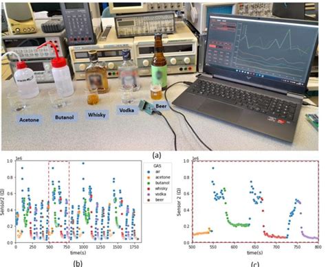 A The Setup Of Electronic Nose Base Ad5933 Impedance Analyser B Download Scientific Diagram