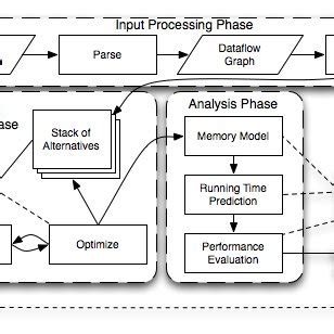 Overview Of The Compilation Process Download Scientific Diagram