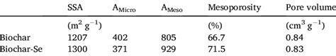 Porosity Features Of The Biochar Materials Download Scientific Diagram