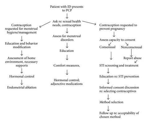 Algorithm For Contraceptive Decision Making Updated From Paransky And Download Scientific