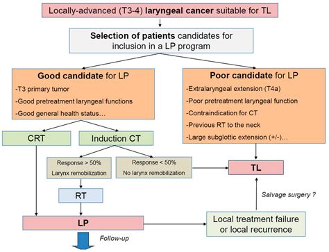 Cancers Free Full Text Current Role Of Total Laryngectomy In The Era Of Organ Preservation