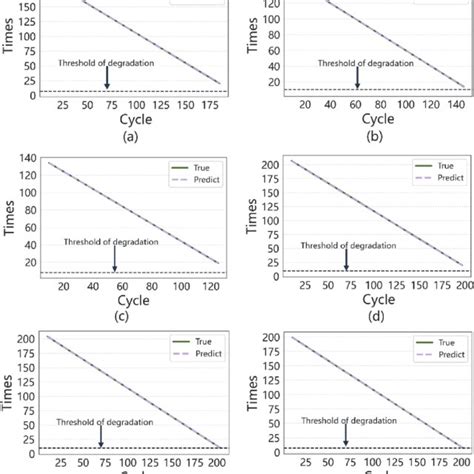 Rul Prediction Results For 100 Engines Download Scientific Diagram