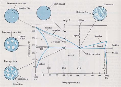 [diagram] binary eutectic phase diagram wiringschema