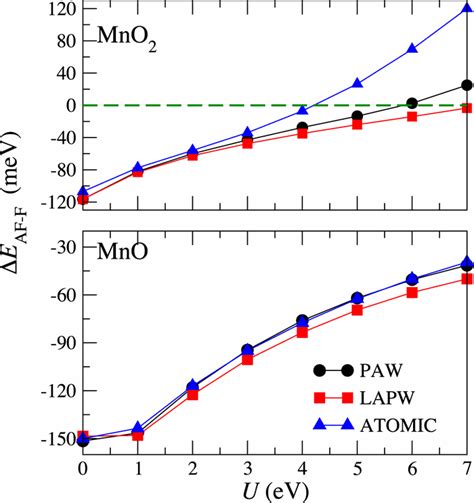 密度泛函理论加u方法的局部投影：严格评估 The Journal Of Chemical Physics X Mol