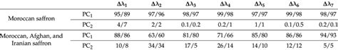 calibration validation explained variance var c var v in