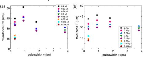 Figure 2 From Multi Parametric Birefringence Control In Ultrashort
