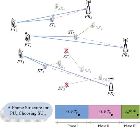 Figure 1 From Cooperative Spectrum Sharing In Cognitive Radio Networks