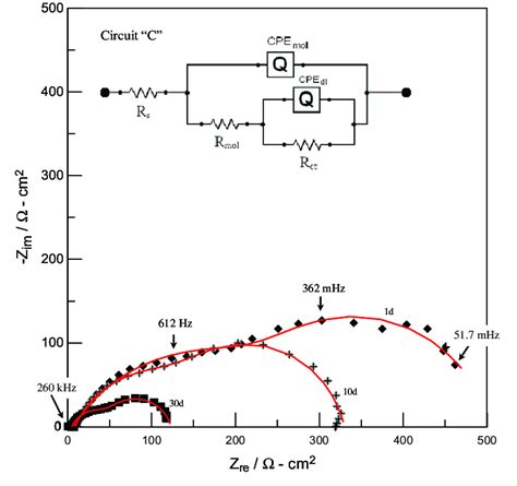 Experimental Points And Simulated Lines Electrochemical Impedance Download Scientific