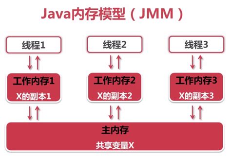 【java并发编程】深入理解并发可见性、有序性、原子性与jmm内存模型reentrantlock和threedsleep Csdn博客