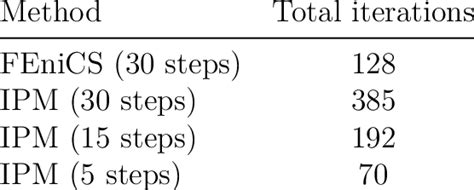 Total Number Of Iterations For The Different Methods And Load Stepping Download Scientific Diagram