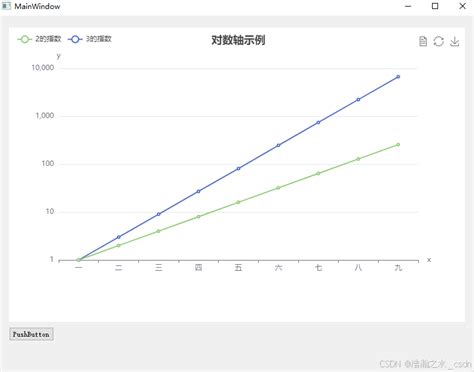 深入浅出之echarts Csdn博客