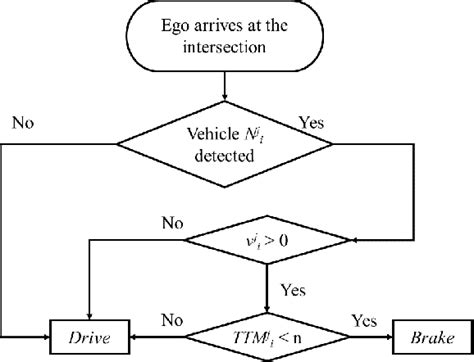 Figure 3 From Rule Based Decision Making System For Autonomous Vehicles At Intersections With
