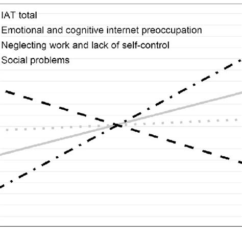 Gender Differences On Total IAT Score And Factors As Z Values Download Scientific Diagram
