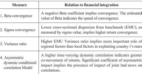Indicators Of Integration Download Table