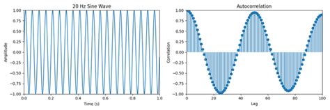 Practical Guide To Autocorrelation