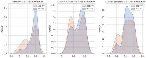 Compare LLMs Using Ragas Evaluations Ragas