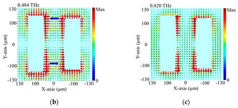 Double Strip Array Based Metasurfaces With Bics For Terahertz Thin