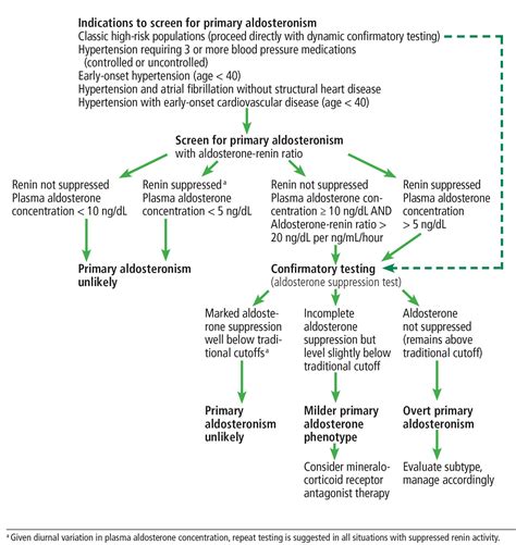 Our Evolving Understanding Of Primary Aldosteronism Cleveland Clinic Journal Of Medicine