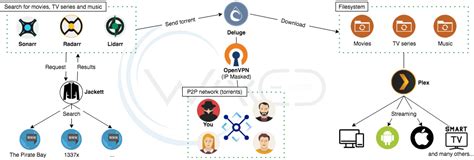 Seedbox Ubuntu Anonymous And Secured Seedbox With Docker