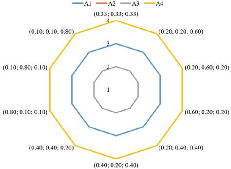 Sensitivity Analysis Results For Criterion Weights The Second Analysis