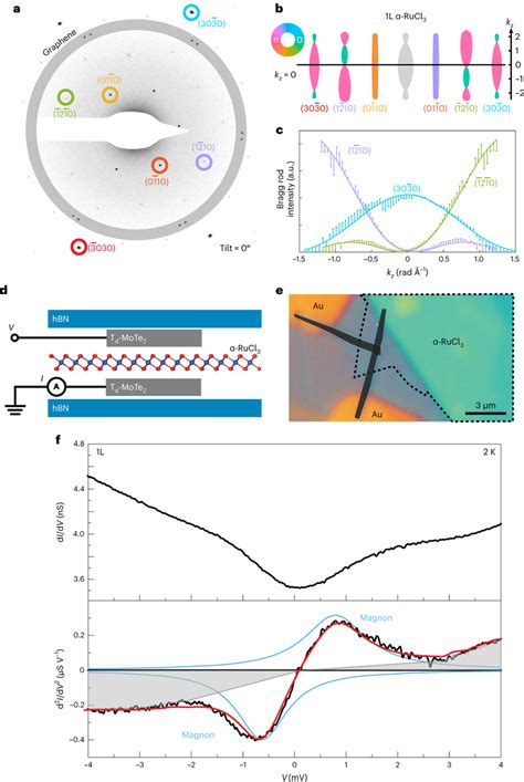 Three Dimensional Electron Diffraction And Demonstration Of Iets