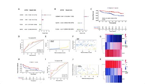Construction Of Prognostic Model According To Multivariable Cox
