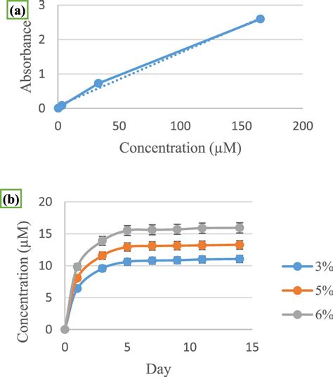 A Calibration Curve B Release Of Quercetin In Diferent Cpcs