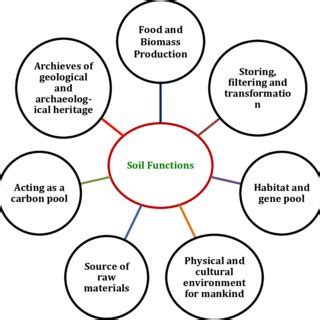Functions Of Soil Adapted From European Commission 2006 Download Scientific Diagram