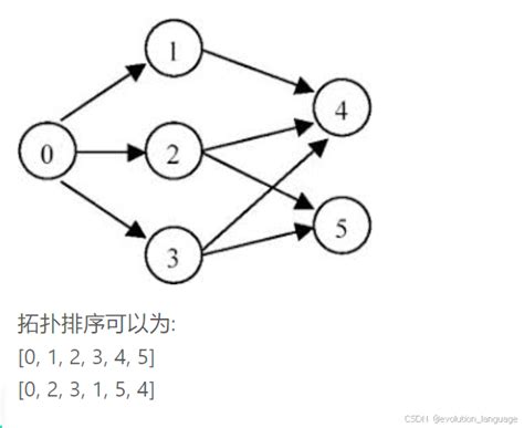 Lintcode第127 拓扑排序 Csdn博客