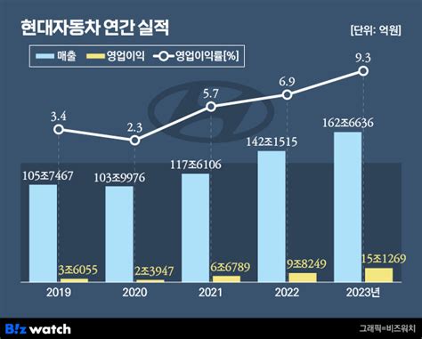 현대차 사상 최대 실적 행진올해도 기록 쓴다