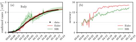 Accuracy Of Different Epidemic Prediction Frameworks During The Initial Download Scientific