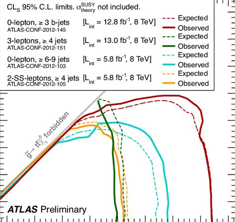 Exclusion plot from pp g g g t t χ Taken from Download Scientific Diagram