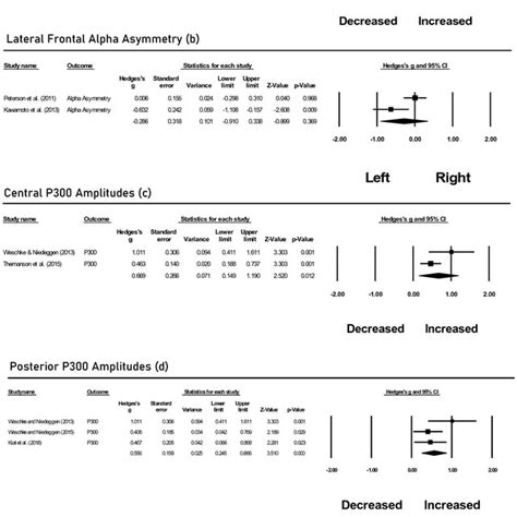 Output And Forest Plots From Conducted Meta Analyses A E Download Scientific Diagram
